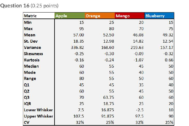 Solved Question 16 (0.25 points) Matric Apple Min Max Mean | Chegg.com