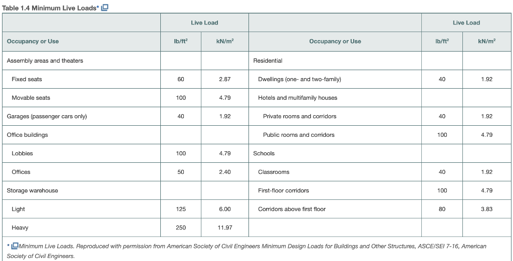 Solved Table 1.4 Minimum Live Loads* O Live Load Live Load | Chegg.com