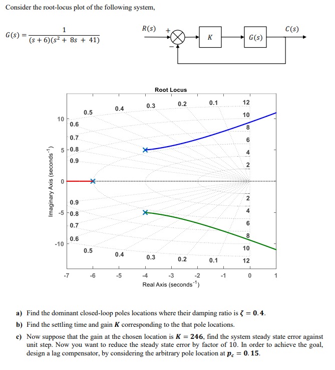 Solved Consider the root-locus plot of the following system, | Chegg.com