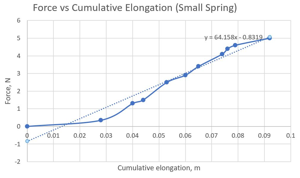 Solved Find the spring constant for the springs in Newtons | Chegg.com