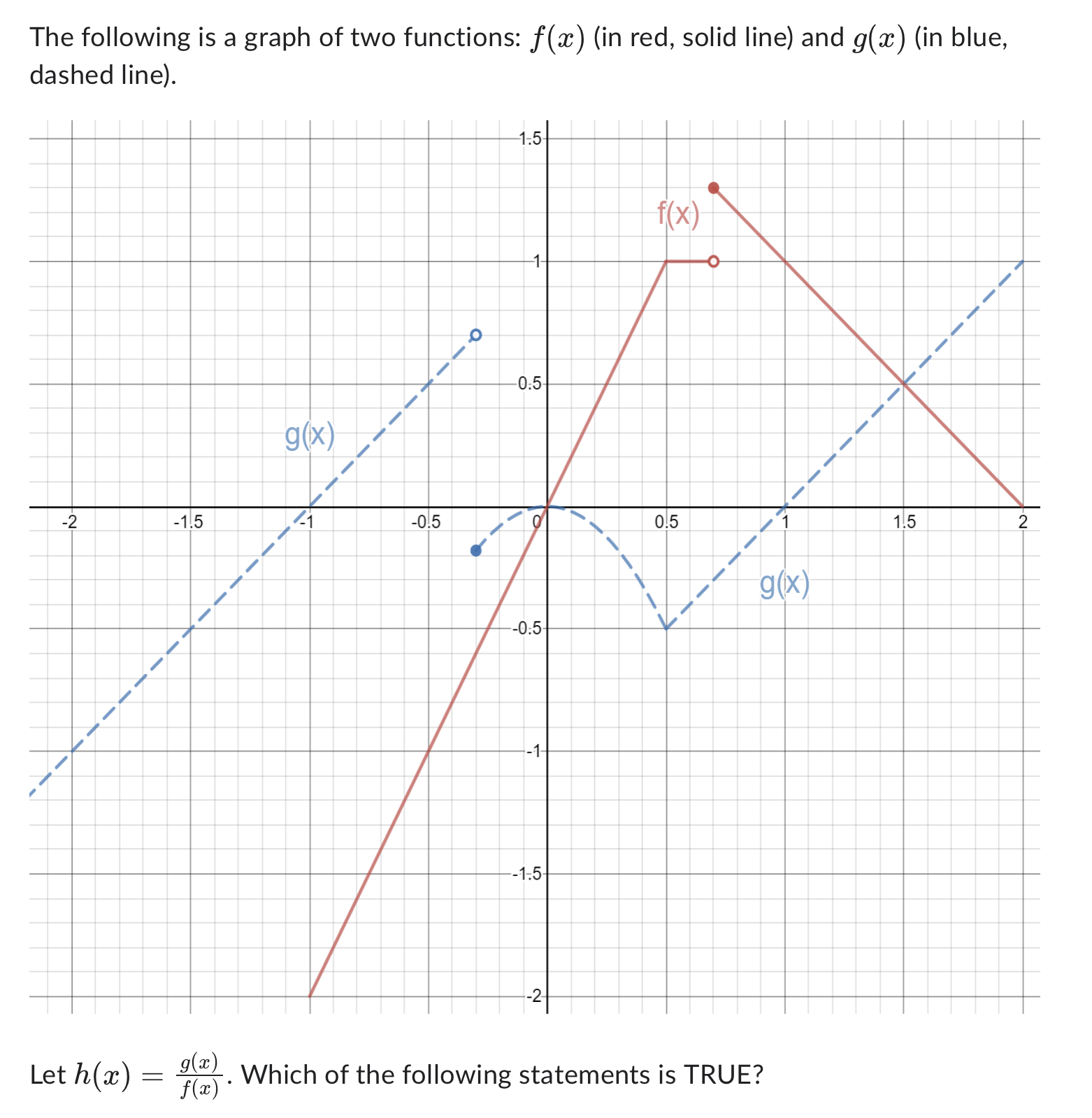 Solved The following is a graph of two functions: f(x) (in | Chegg.com