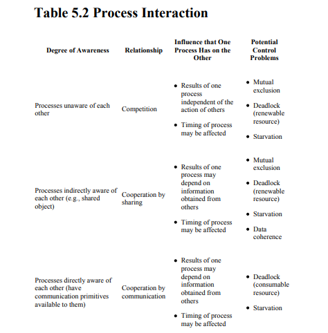 Solved draw the Process Interaction Chart for at least 3 | Chegg.com