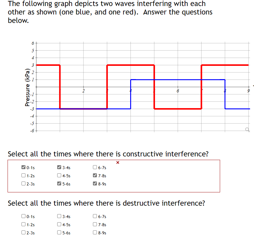 Solved The following graph depicts two waves interfering | Chegg.com