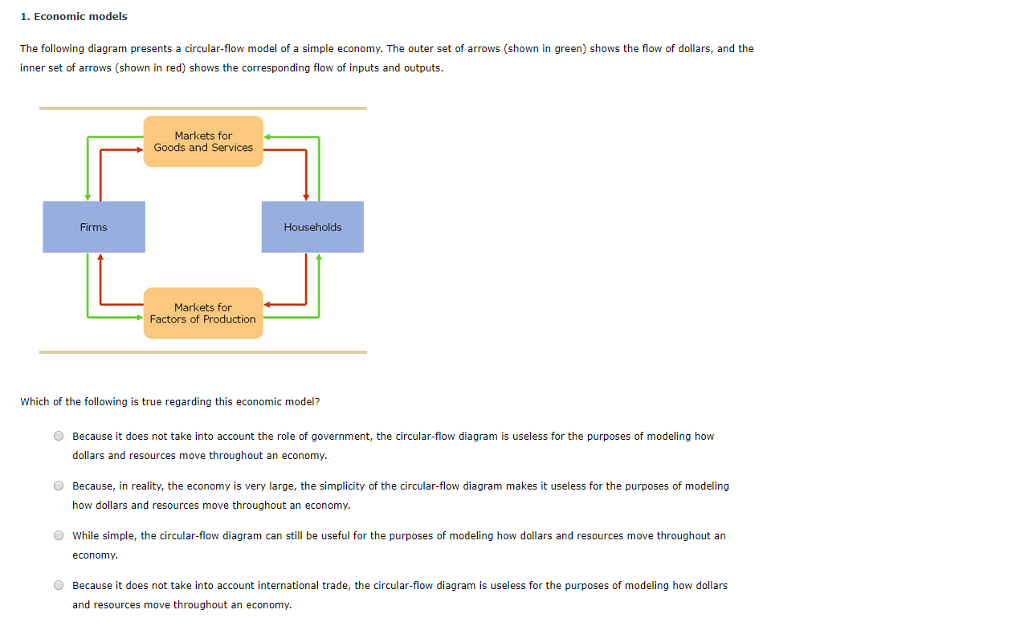 Solved 1. Economic models The following diagram presents a | Chegg.com