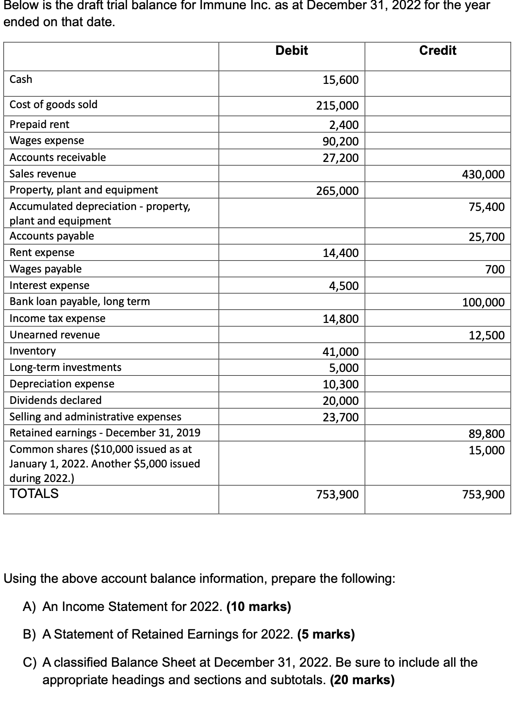 Solved Below is the draft trial balance for Immune Inc. as | Chegg.com