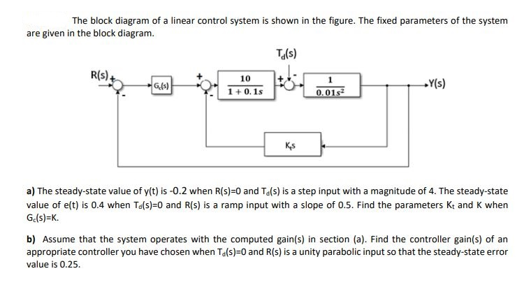 Solved The block diagram of a linear control system is shown | Chegg.com