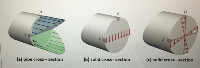 Solved (a) pipe cross-section (b) solid cross-section(c) | Chegg.com