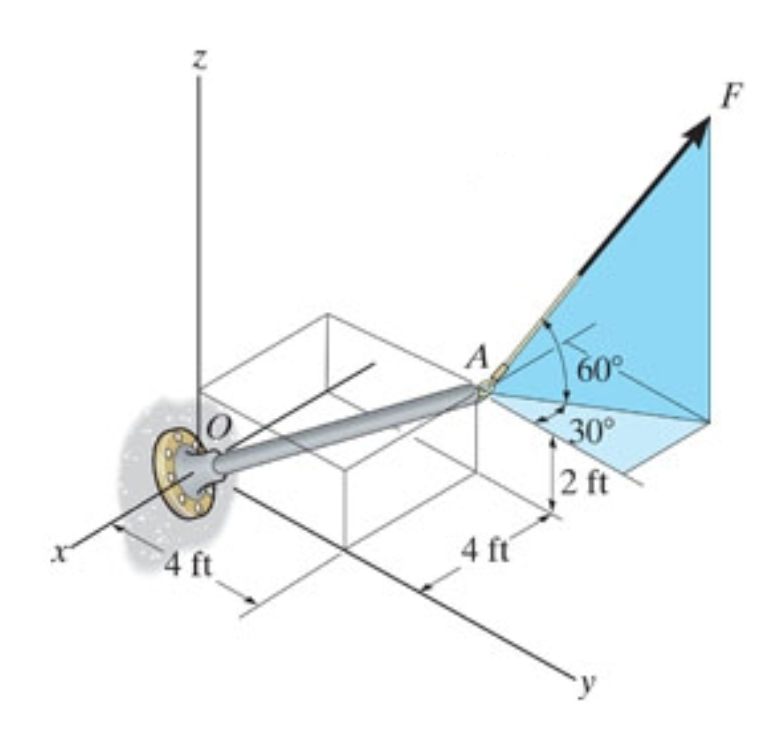 Solved If F = 520 lb , determine the components of the force | Chegg.com