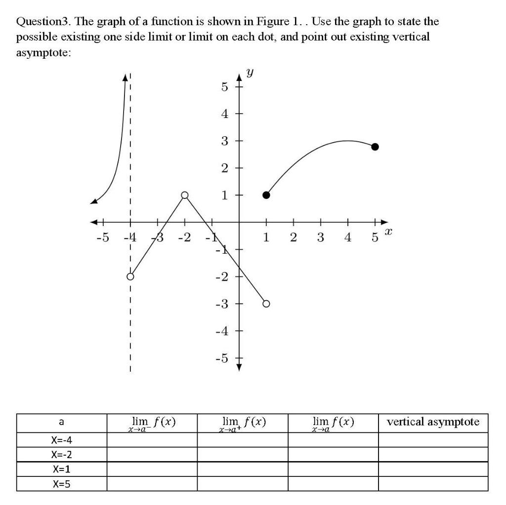 Solved Question3. The graph of a function is shown in Figure | Chegg.com