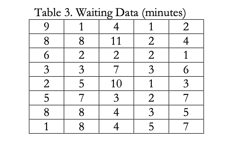 Solved presents data on the waiting time in minutes to see a | Chegg.com