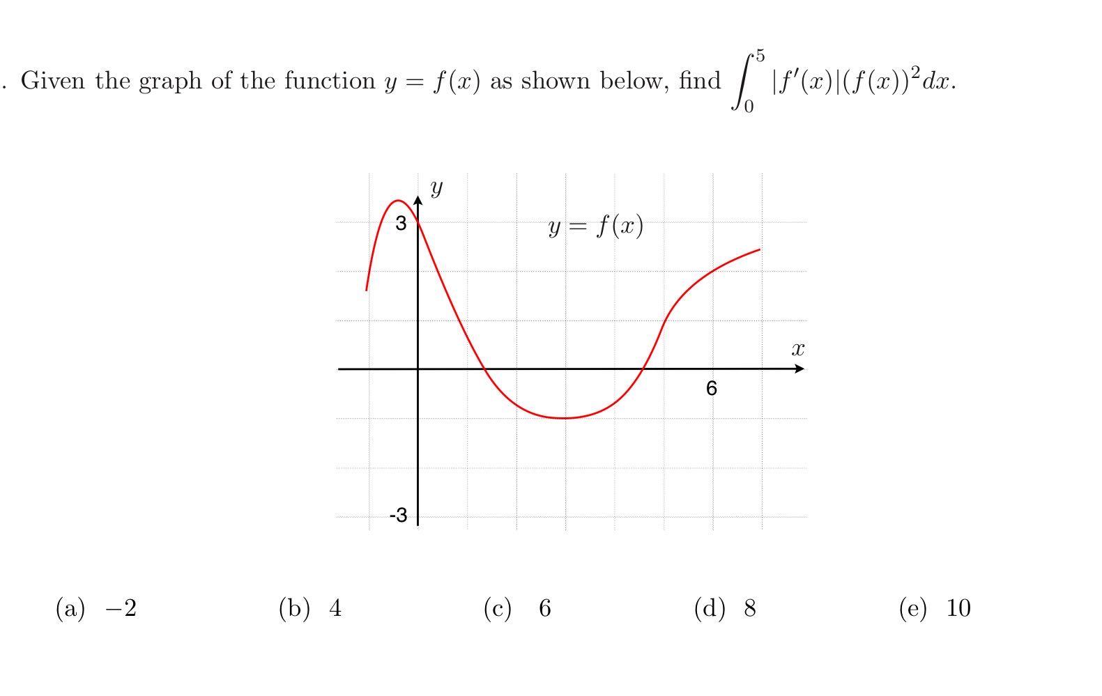 Solved Given the graph of the function y=f(x) as shown | Chegg.com