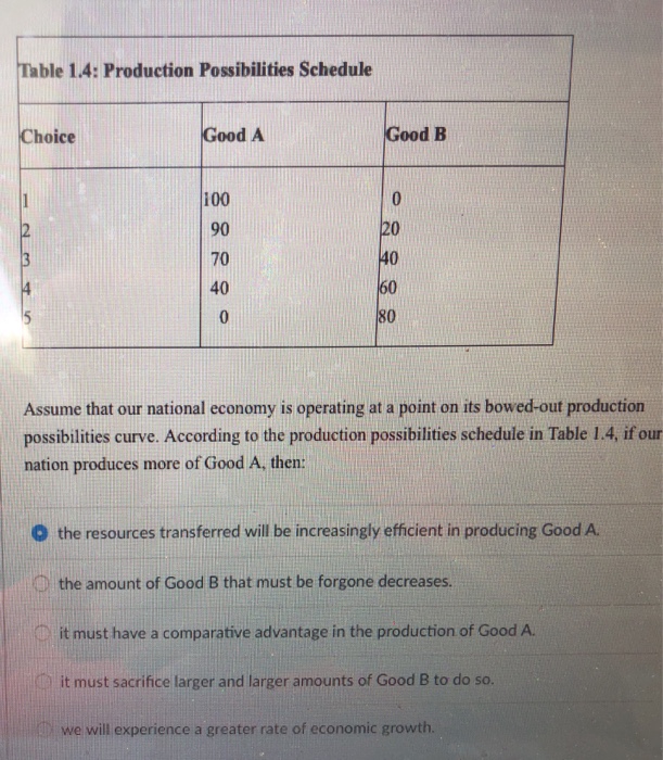 Solved Table 1.4: Production Possibilities Schedule Choice | Chegg.com