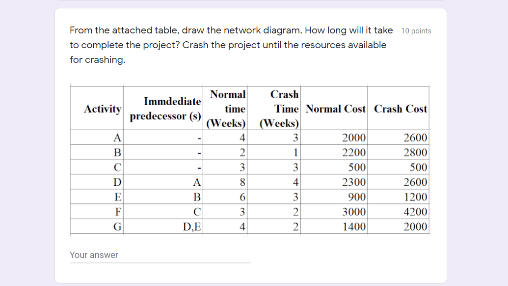 Solved From the attached table, draw the network diagram. | Chegg.com