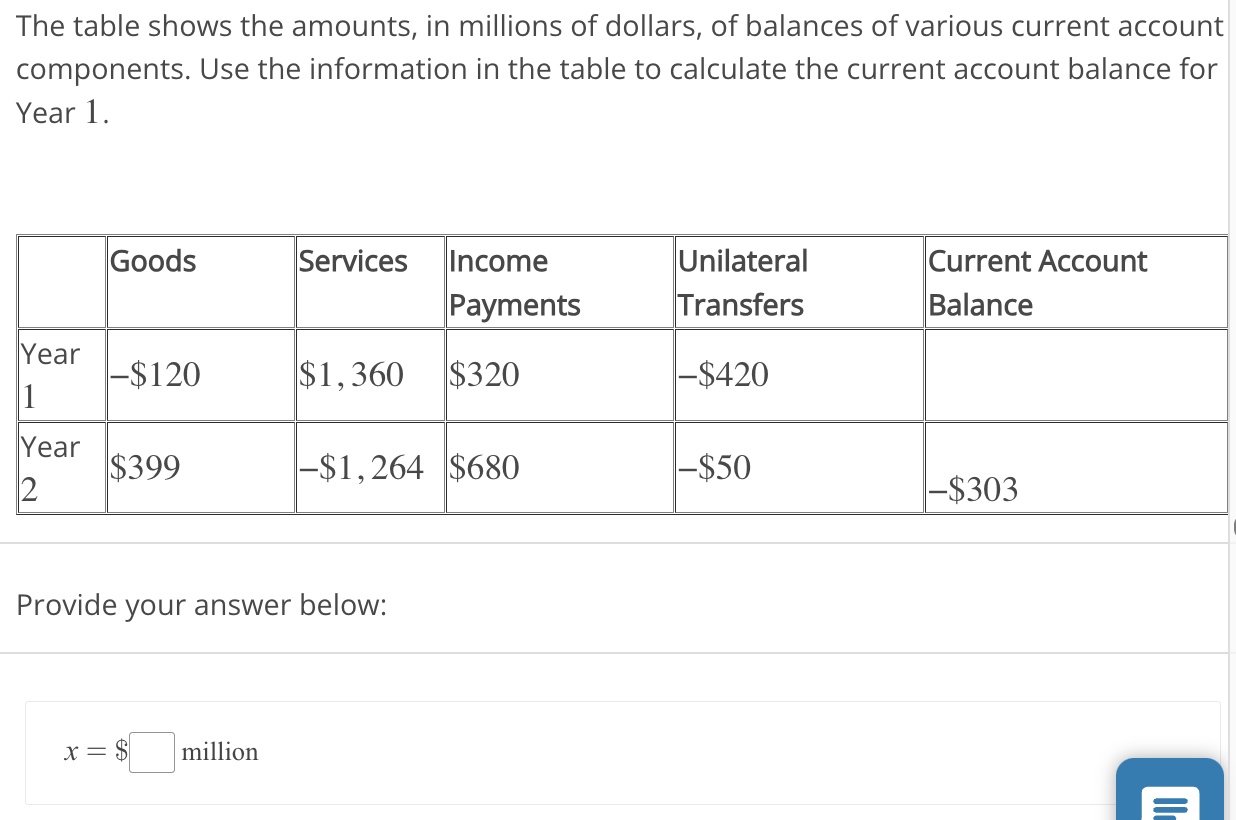 Solved The table shows the amounts, in millions of dollars, | Chegg.com