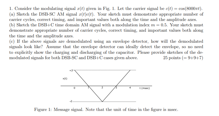 Solved 1. Consider the modulating signal r(t) given in Fig. | Chegg.com