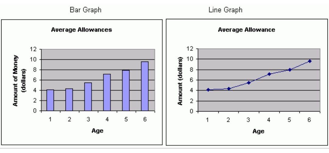 Bar Graph Line Graph Average Allowances Average | Chegg.com
