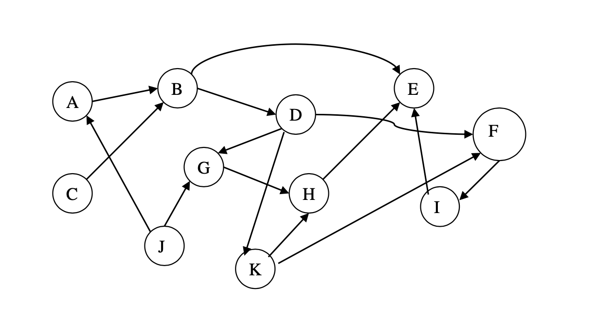 Solved Consider the following directed graph. Draw a picture | Chegg.com