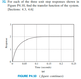 Solved 32. For each of the three unit step responses shown | Chegg.com