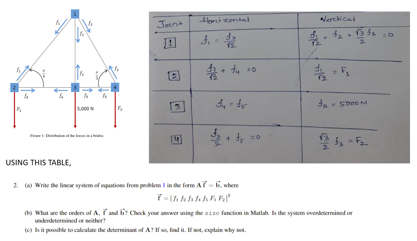 Solved f₁ F₁₂ f4 f₁ f4 1 USING THIS TABLE, f3 fs 5,000 N fs | Chegg.com