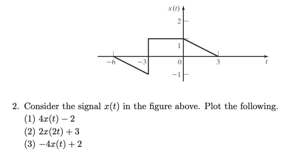 Solved Consider the signal x(t) in ﻿the figure above. Plot | Chegg.com