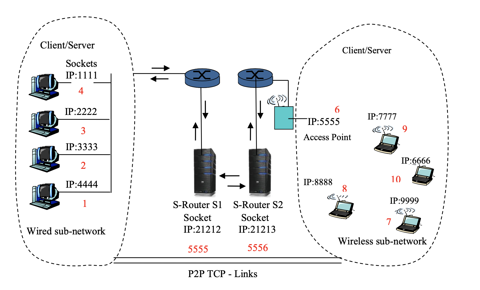 Solved Here Is A Peer To Peer Program Where A Client N1