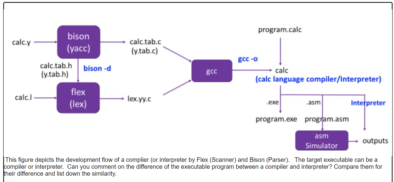 Solved This figure depicts the development flow of a | Chegg.com