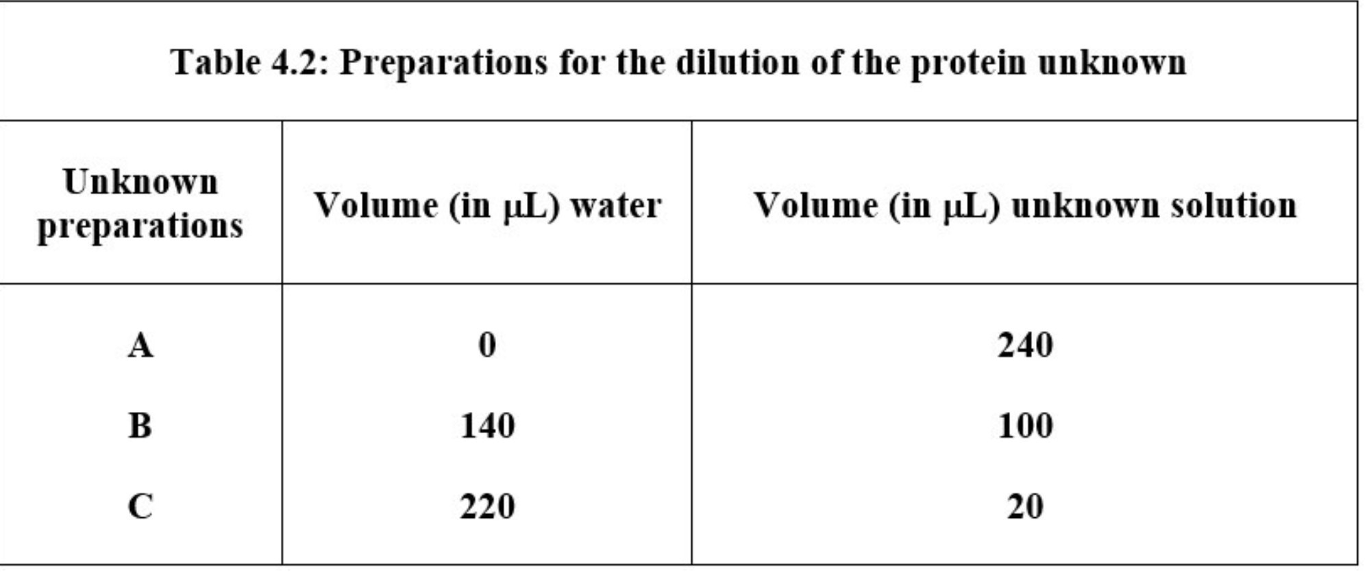 Solved Table 4.1: Protocol for the preparation of protein | Chegg.com
