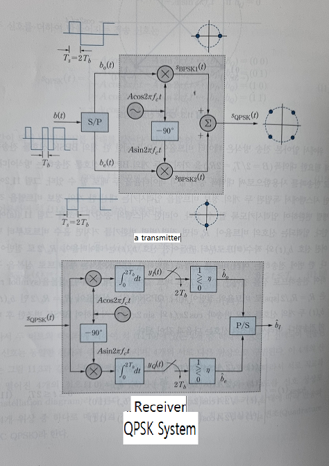 Solved There Is A System For Modulating Data Qpsk And