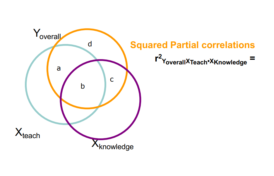 5. Venn Diagrams: Partial Correlations Coefficients | Chegg.com