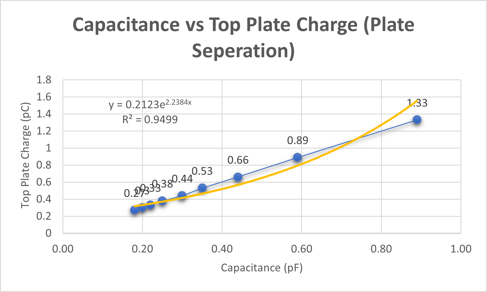 Solved What is the relationship between charge and | Chegg.com
