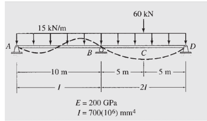 Solved Use slope deflection method to solve for the end | Chegg.com