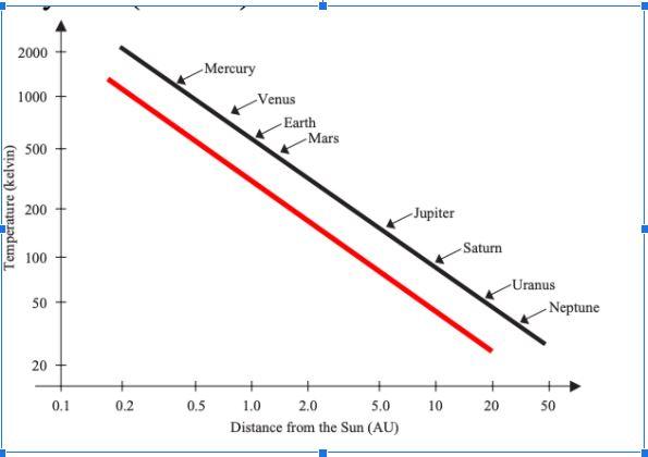 Solved The graph below illustrates the temperature at | Chegg.com