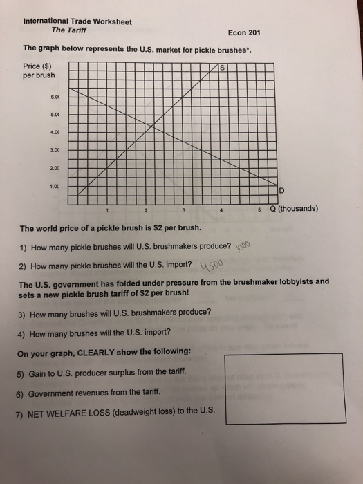 Solved International Trade Worksheet The Tariff Econ 201 The | Chegg.com