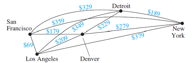 Solved 1. Write a program to find a route with the least | Chegg.com