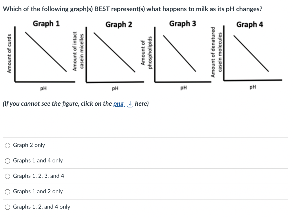 Solved Which of the following graph(s) BEST represent(s) | Chegg.com
