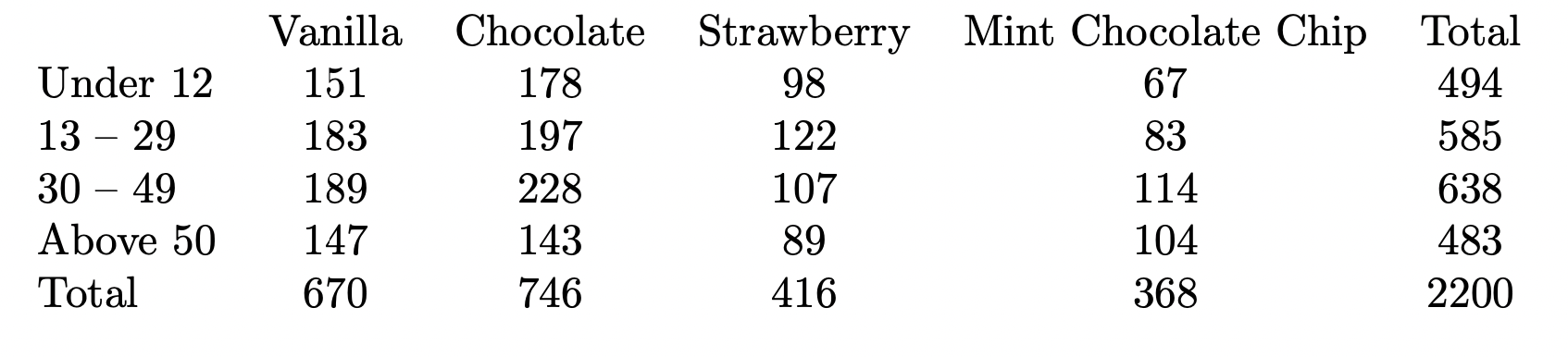 Solved You expand the ice cream preference survey discussed | Chegg.com