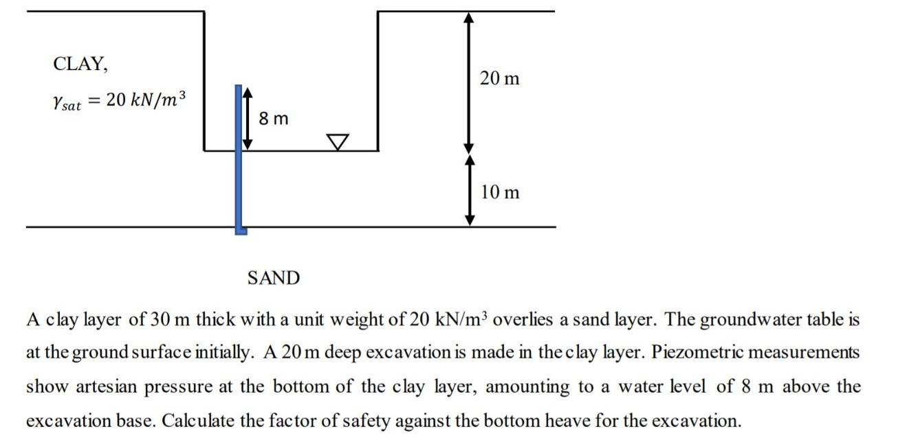 Solved CLAY, 20 m V sat = 20 kN/m3 8 m v 10 m SAND A c lay | Chegg.com