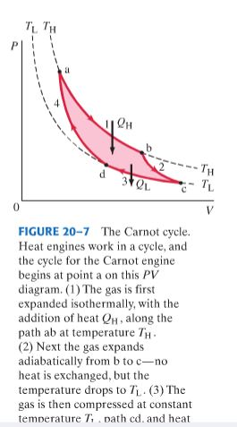 Solved TL TH FIGURE 20-7 The Carnot cycle Heat engines work | Chegg.com