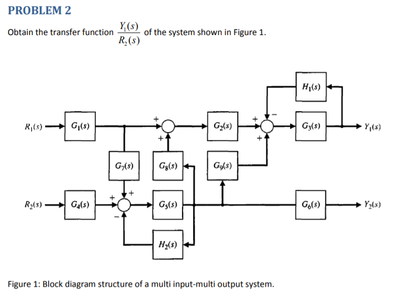 Solved PROBLEM 2 Obtain the transfer function of the system | Chegg.com