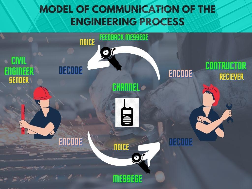 Solved MODEL OF COMMUNICATION OF THE ENGINEERING PROCESS | Chegg.com