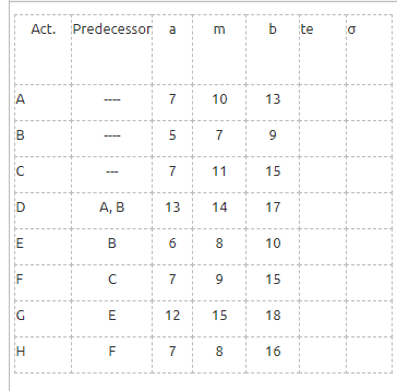Solved a. Draw the AOA chart, make FP and BP then attach it. | Chegg.com
