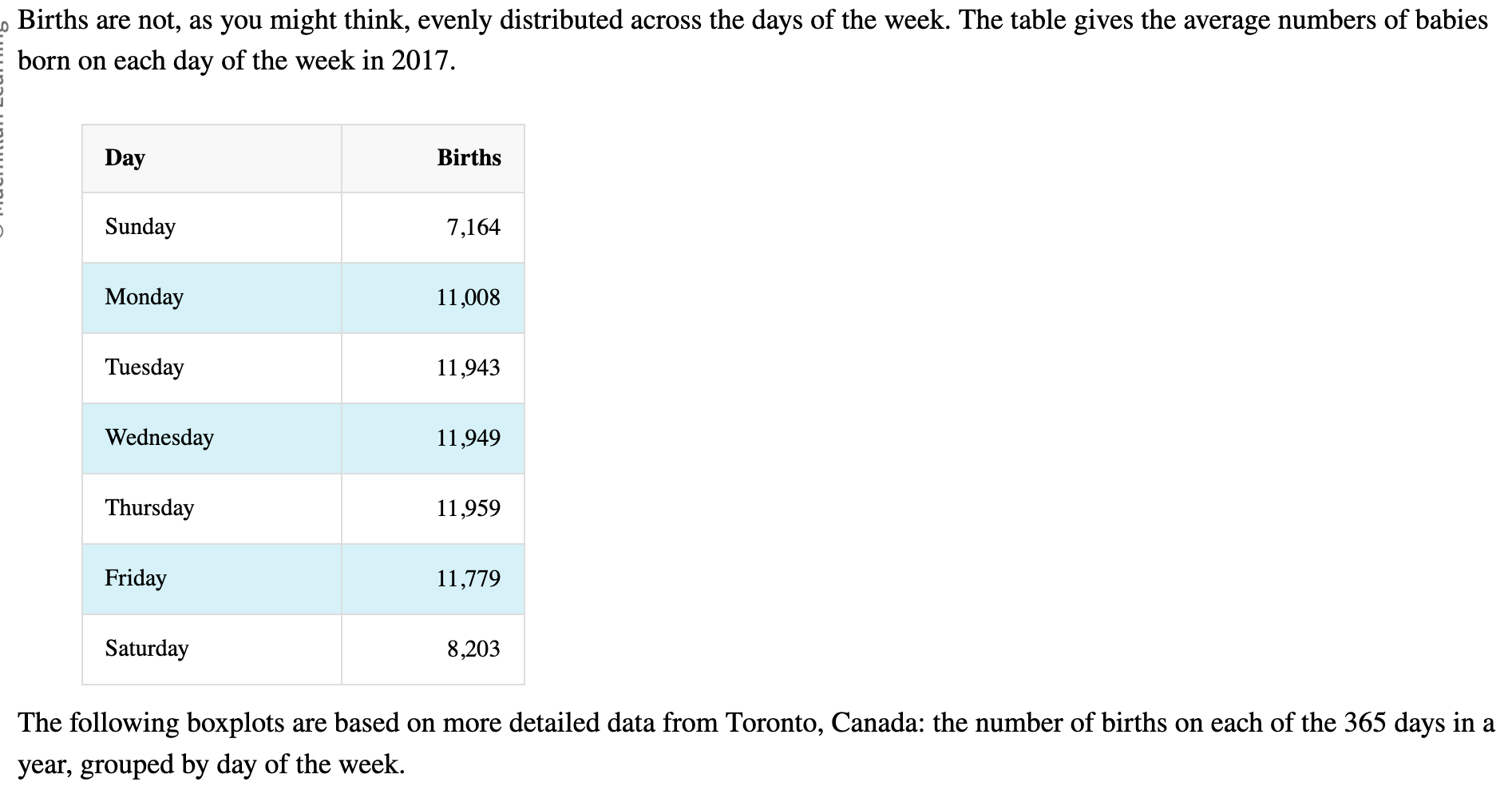 Solved Based on the boxplots, compare the day-of-the-week | Chegg.com