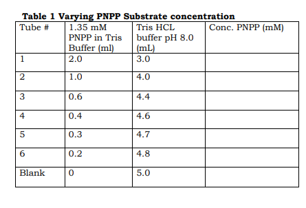 Solved Determine the substrate concentration[S] for PNPP in | Chegg.com