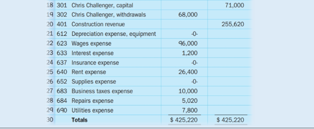 This unadjusted trial balance is for Challenger | Chegg.com