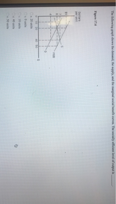 Solved The following graph shows the demand, the supply, and | Chegg.com
