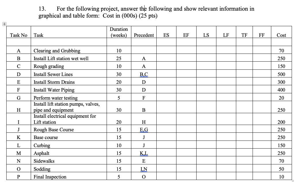CONSTRUCTION PROJECT MANAGMENT a. Create a CPM | Chegg.com