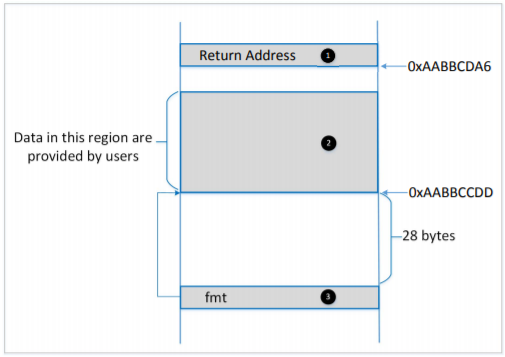A server program takes an input from a remote user, | Chegg.com