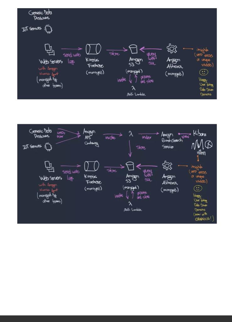 This assignment is on designing Data Lake | Chegg.com