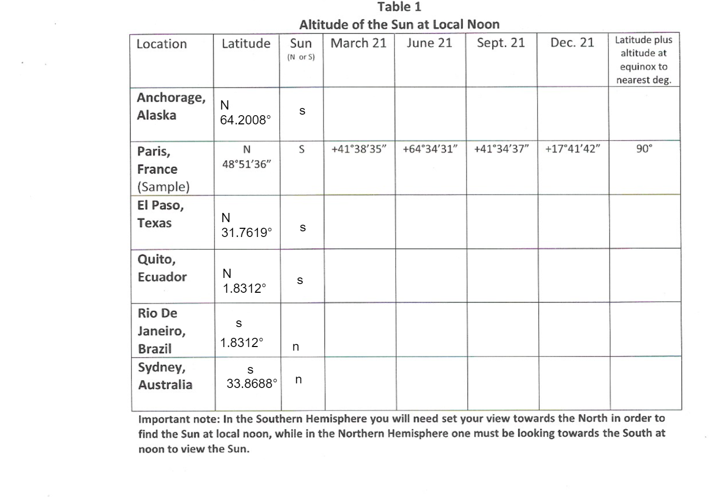 Table 1 Altitude of the Sun at Local Noon Sun March | Chegg.com