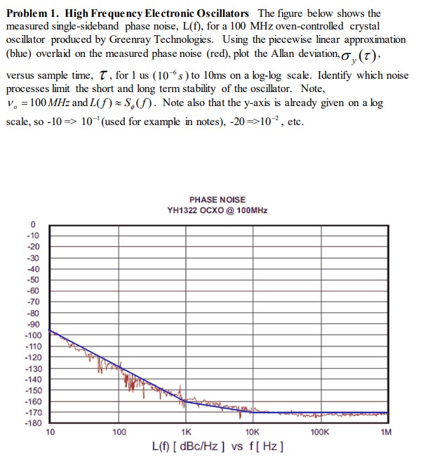 Problem 1. High Frequency Electronic Oscillators The | Chegg.com